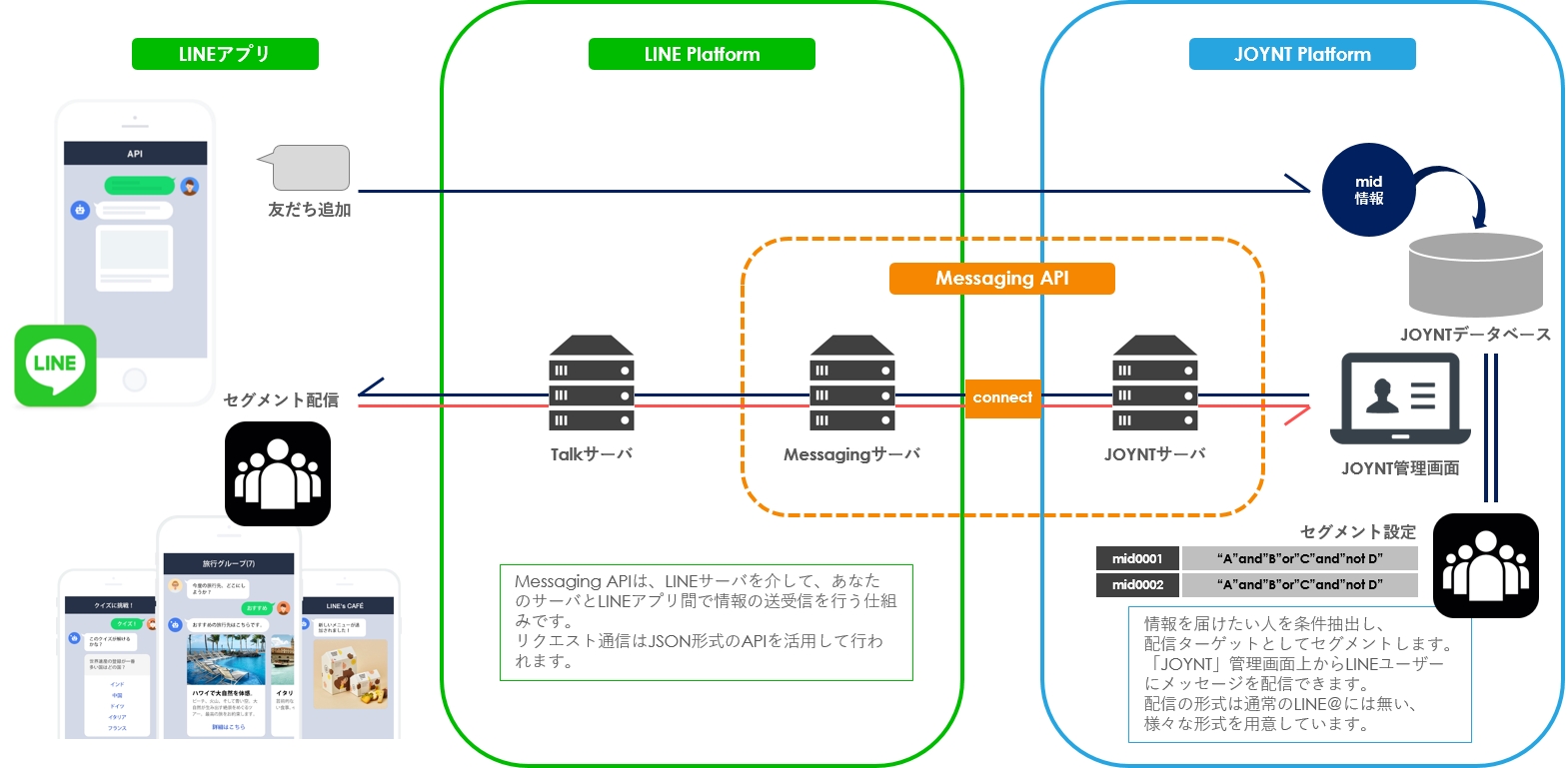 LINE Messaging APIを活用したメッセージ配信アドオンツール『JOYNT』リリース｜株式会社Resolaのプレスリリース