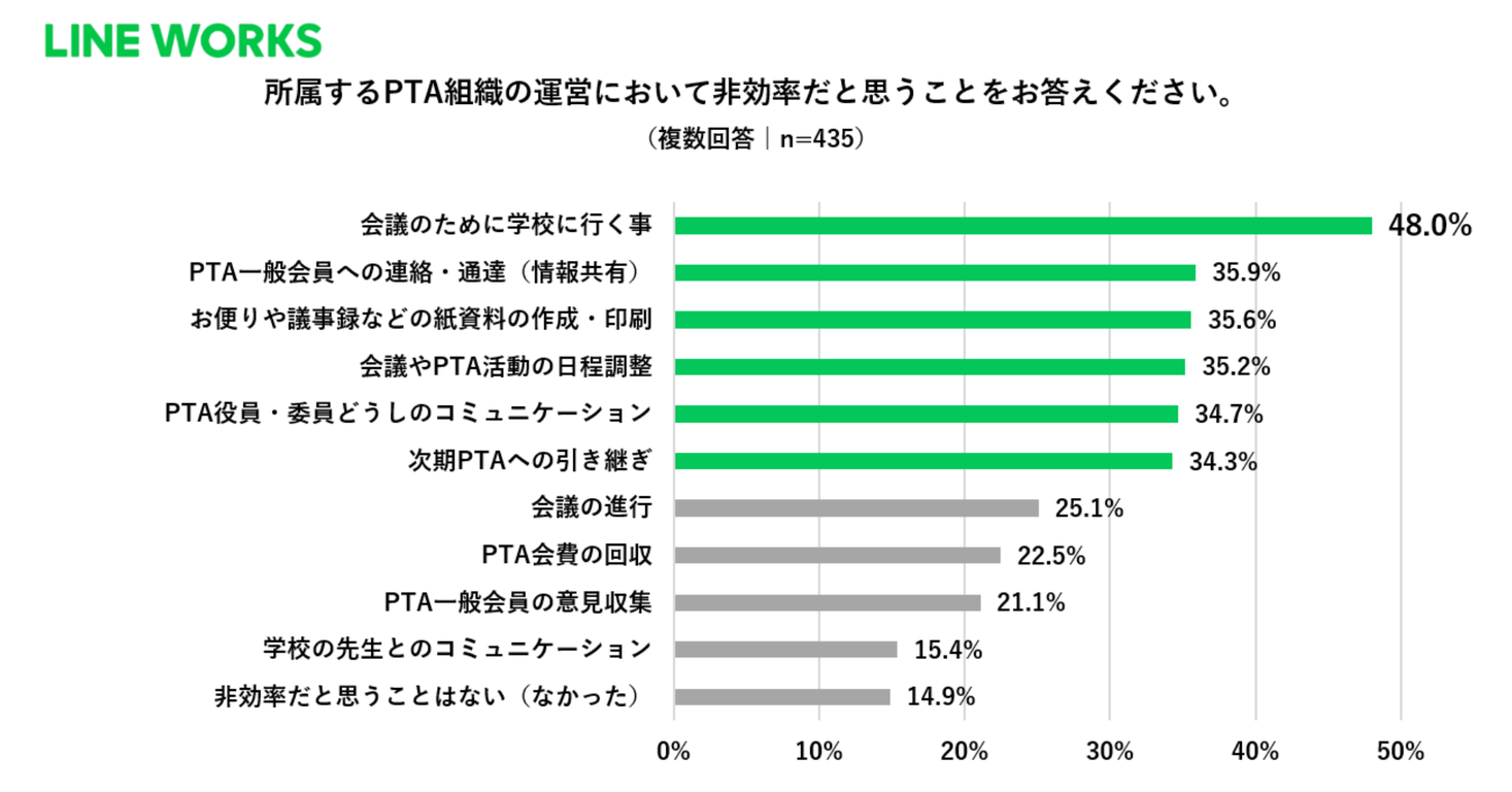 【PTA活動に関する意識調査】PTAで非効率だと思うこと1位は「会議のために学校に行くこと」｜ワークスモバイルジャパンのプレスリリース