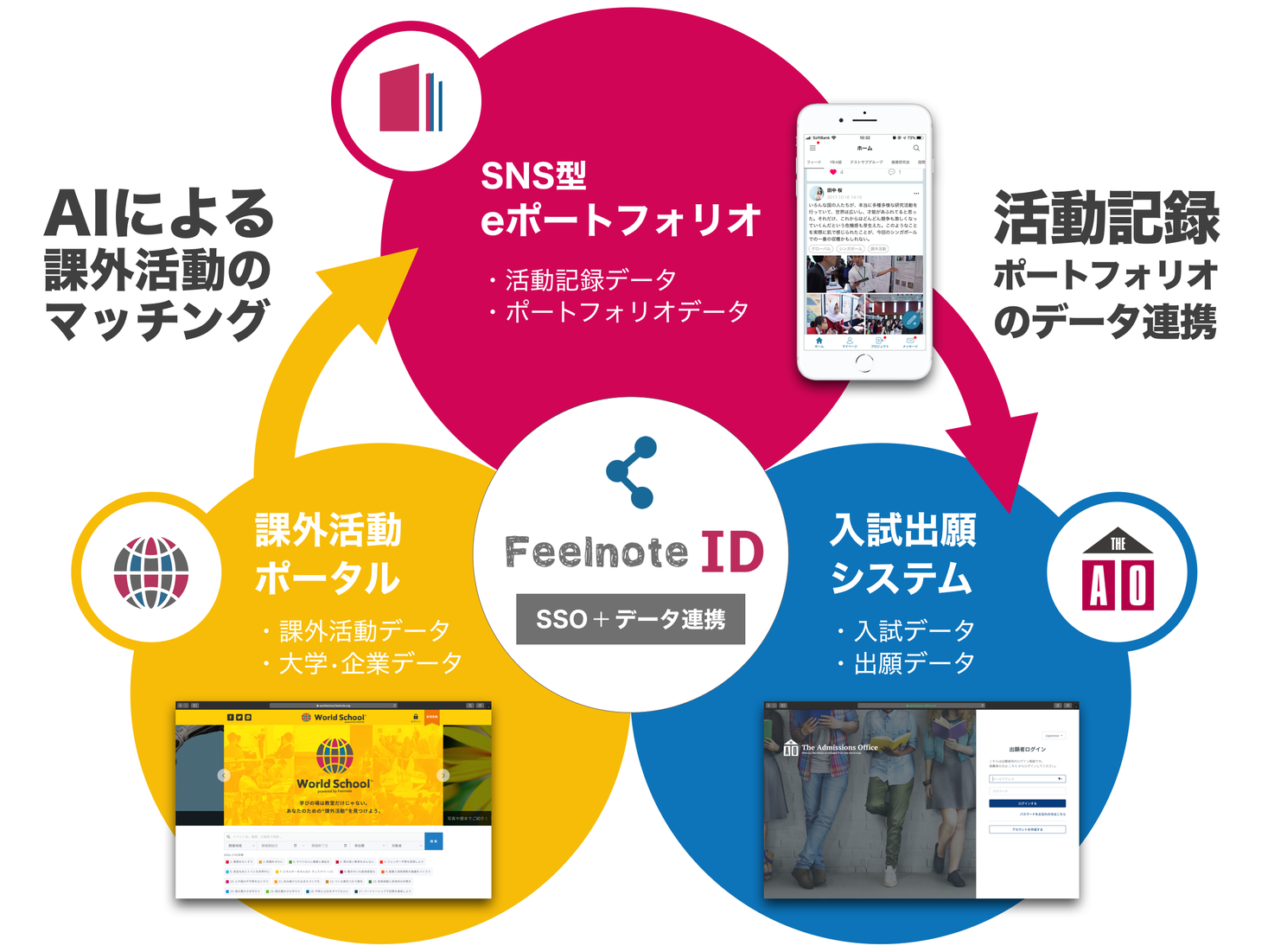 Feelnote、eポートフォリオの活動記録をデータ解析し、AIによる課外活動のマッチングを開始｜株式会社サマデイのプレスリリース