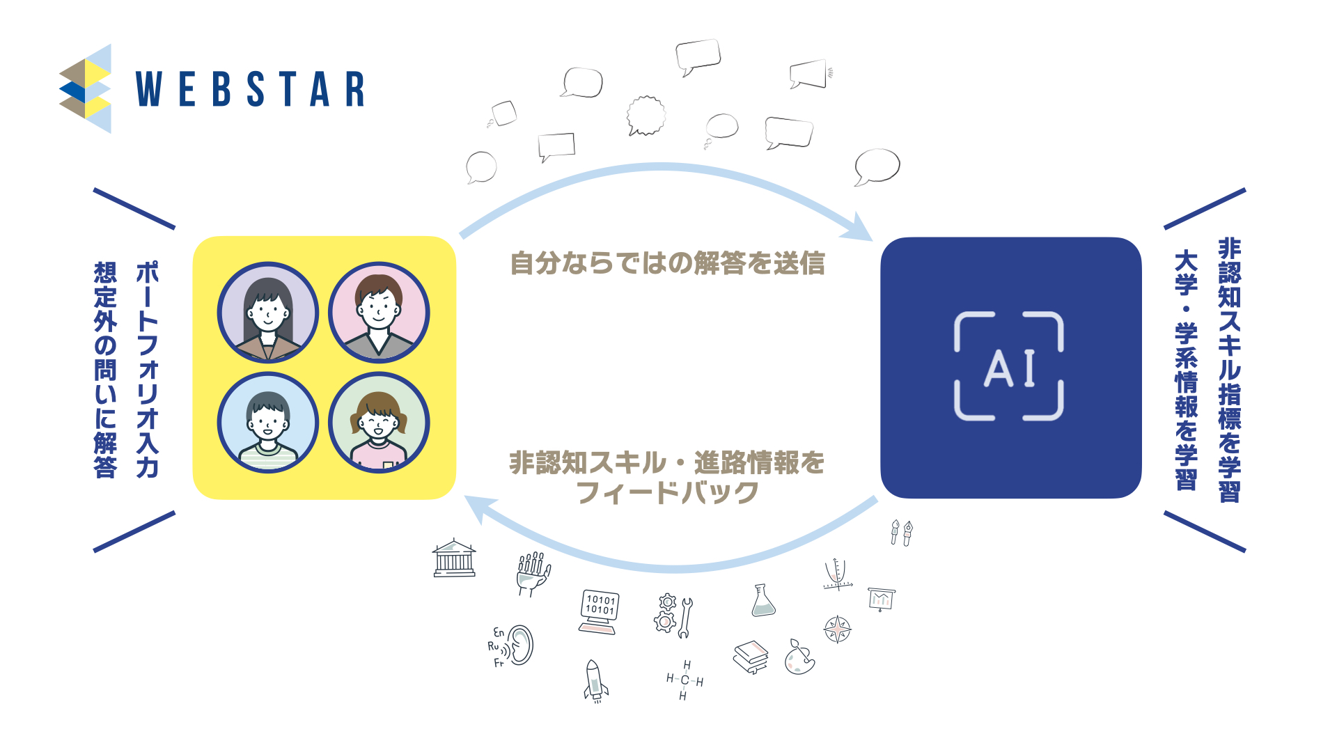 【特許取得】"進路発見"プラットフォーム「WEBSTAR」がサービスイン｜株式会社サマデイのプレスリリース