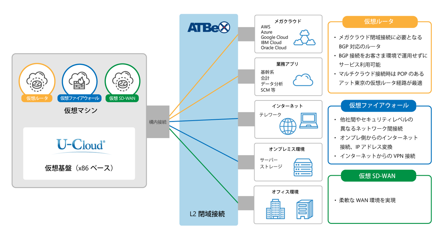 アット東京、ユニアデックスが協業し、「ATBeX NFVサービス」を2022年11月から提供開始｜株式会社 アット東京のプレスリリース