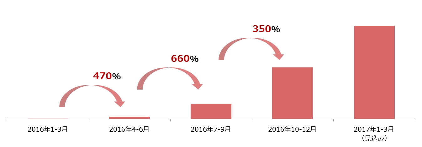 プラットフォーム・ワンが提供するSSP「YIELD ONE®」、RTB動画広告接続と対応広告フォーマットを拡充し販売を更に強化｜株式会社プラットフォーム・ワンのプレスリリース