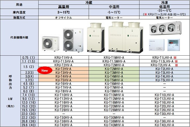 不燃性冷媒R448Aを採用 インバータークーリングシステム（高温・中温・低温用／2～5馬力、計12セット)9月より受注開始｜日立ジョンソン ...