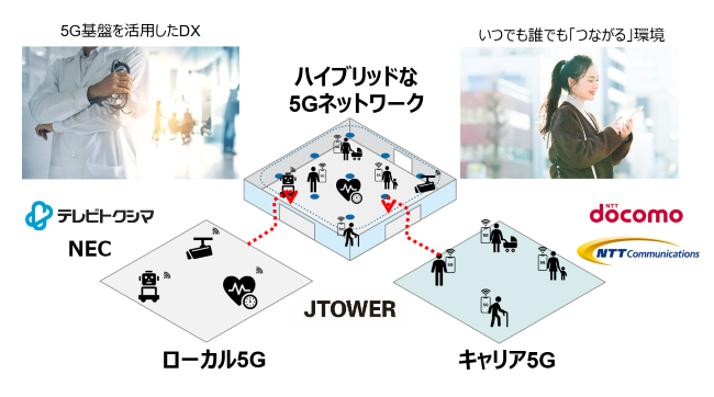 徳島県、国内初となるインフラシェアリングを活用したハイブリッドな5GネットワークによるDX推進を実施｜株式会社JTOWERのプレスリリース
