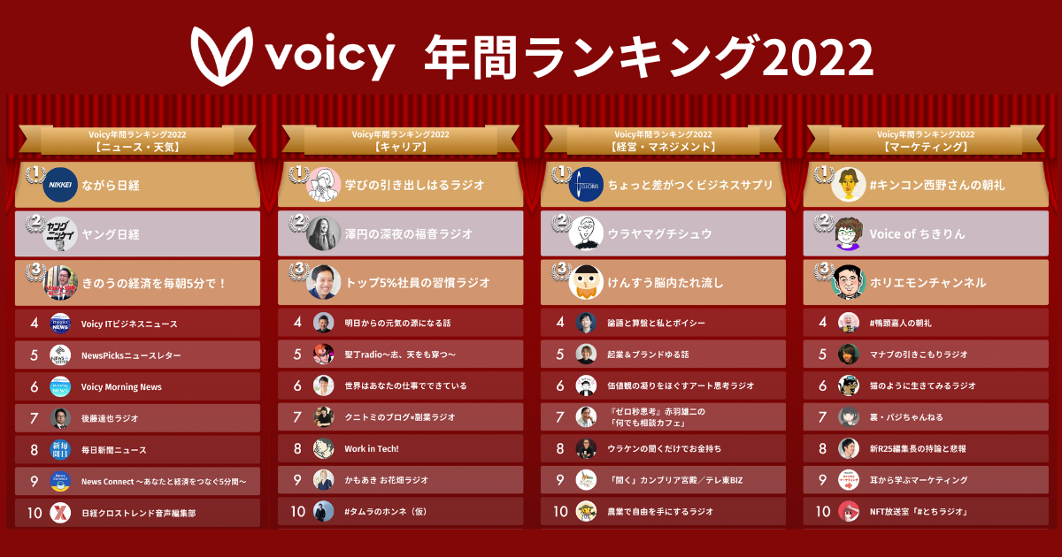 2022年の音声トレンドは、くらしとWeb3.0。Voicy年間ランキングを発表。｜株式会社Voicyのプレスリリース