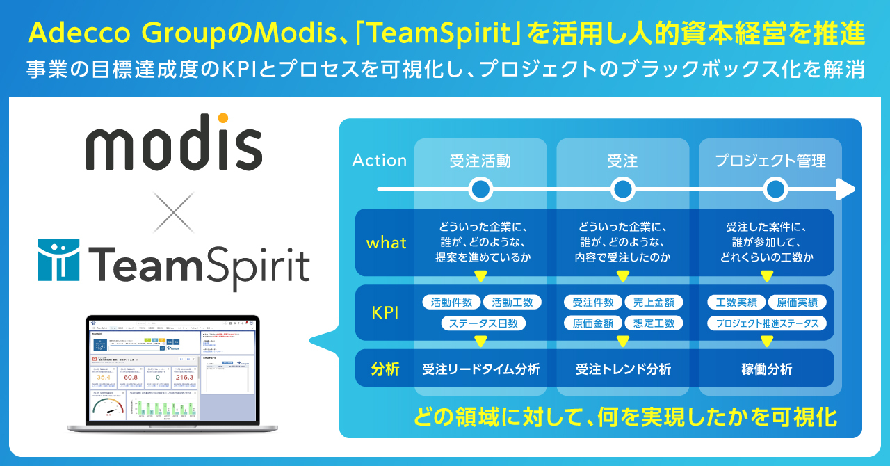 Adecco GroupのModis、「TeamSpirit」を活用し人的資本経営を推進｜カブシキガイシャチームスピリットのプレスリリース