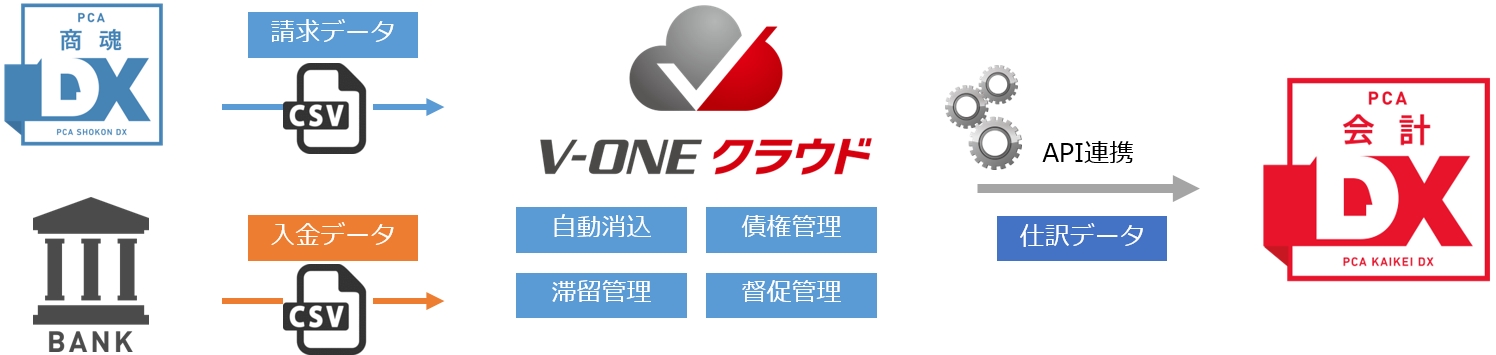 「V-ONEクラウド」、PCAの提供する「PCA会計DXクラウド」と仕訳データのAPI連携を開始｜R&ACのプレスリリース