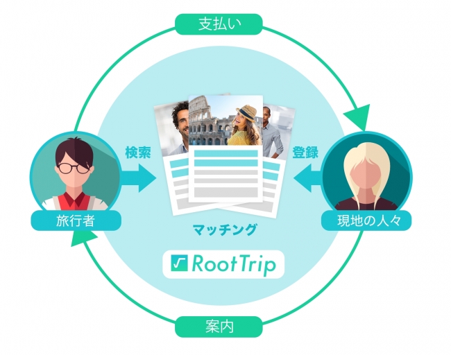 “世界中の地元を冒険しよう” 「RootTrip」 リニューアルに伴い利用者拡大へ。累計1万ダウンロード突破。｜株式会社lordのプレスリリース