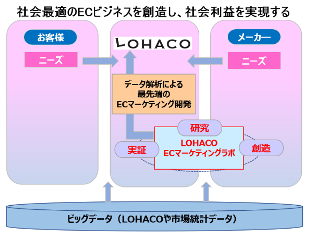 「LOHACO ECマーケティングラボ」、第8期123社の参加企業と始動。ラボ機能のDXを実現、参加企業とSDGsを意識した共創を推進！｜アスクル株式会社のプレスリリース