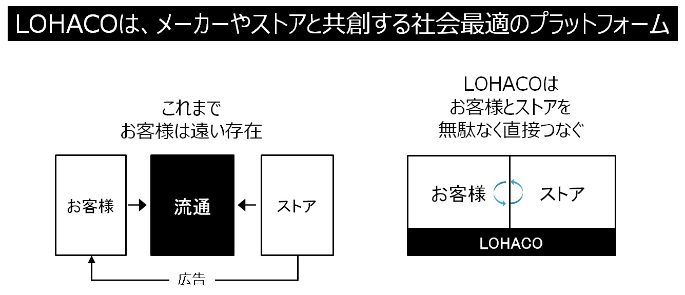 LOHACO EC マーケティングラボ 日立のAI導入でマーケティングを強化｜アスクル株式会社のプレスリリース