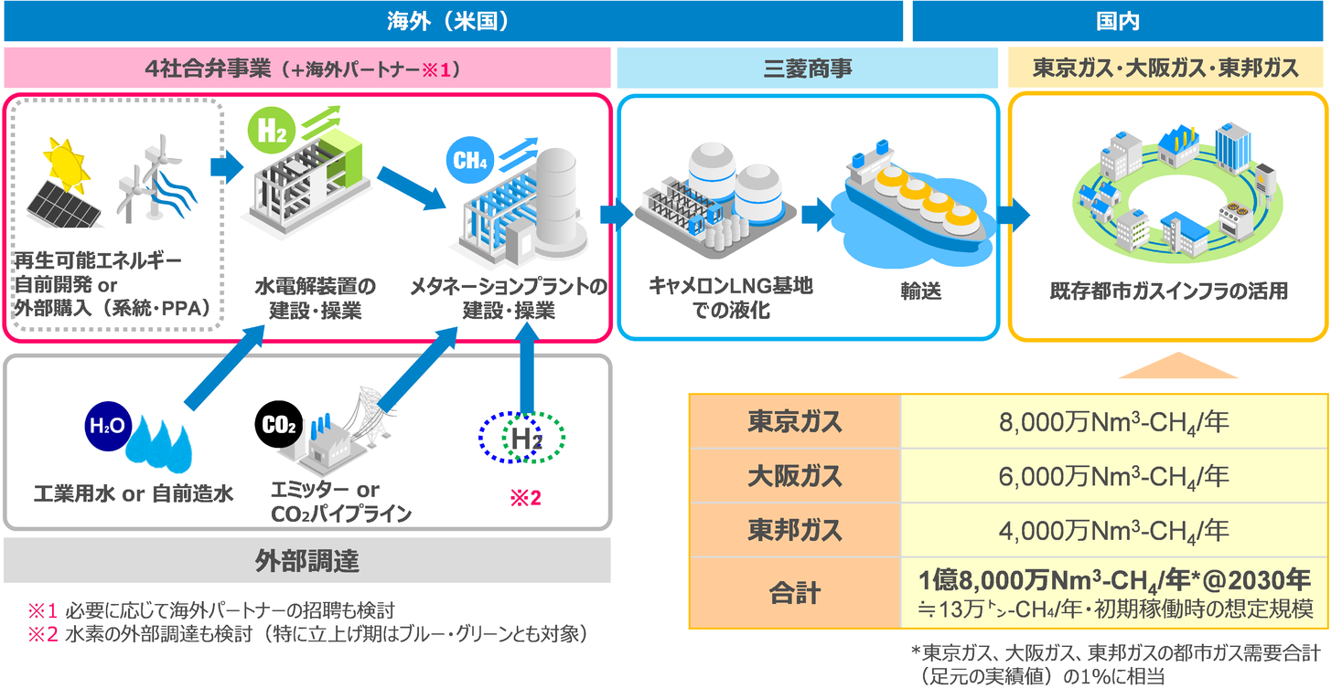 米国キャメロンLNG基地を活用した日本への合成メタン（e-methane）導入に関する詳細検討の実施について～東京ガス・大阪ガス・東邦ガス・三菱商事4社で推進～｜東京ガス株式会社のプレスリリース