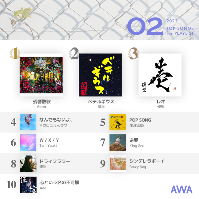 Aimerの「残響散歌」が首位に返り咲き！2位には優里の「ベテルギウス」｜AWAのプレスリリース
