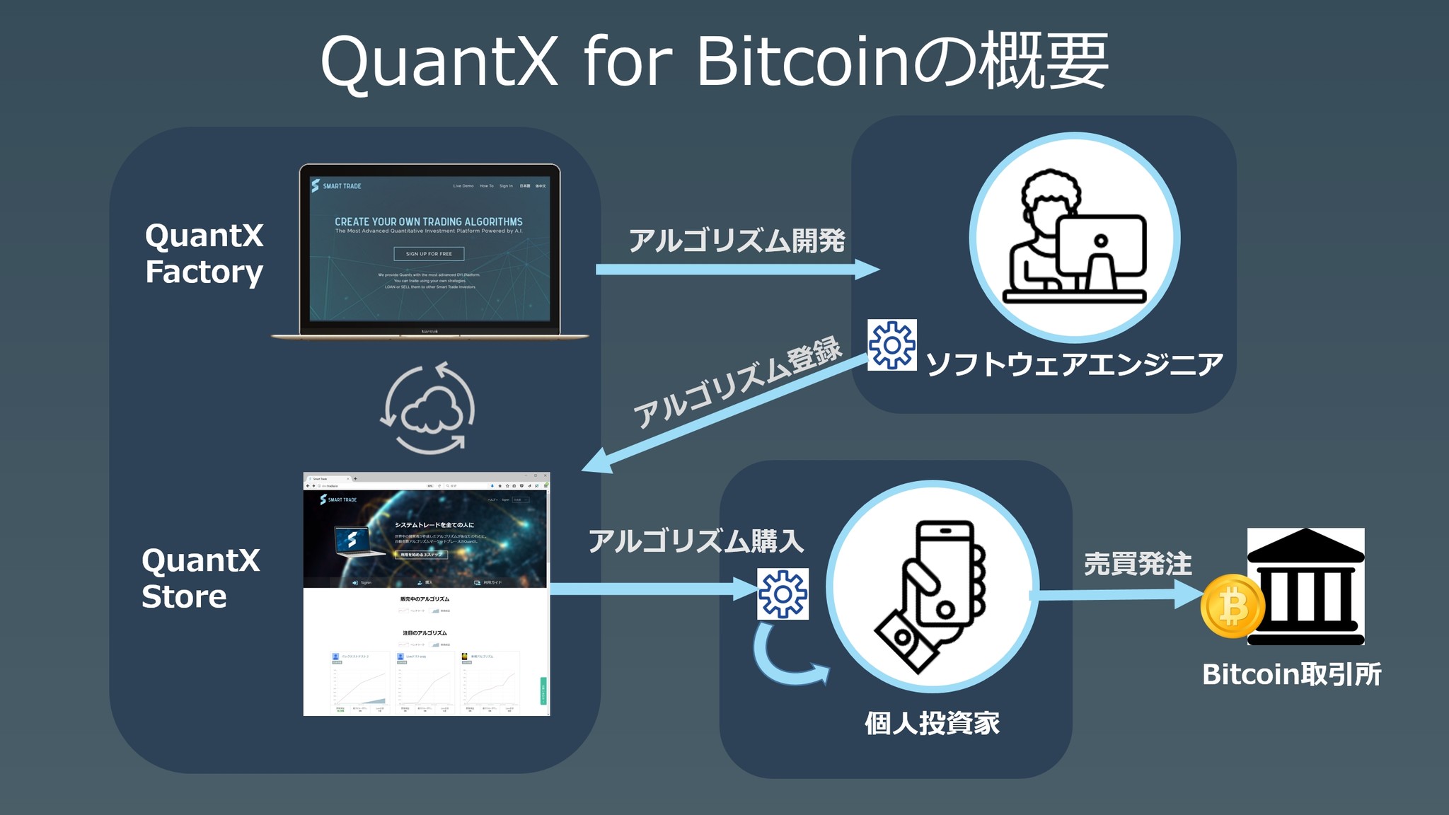 世界初！ Smart Trade、Bitcoin投資アルゴリズムの開発・販売プラットフォーム『QuantX for Bitcoin』（クオン ...