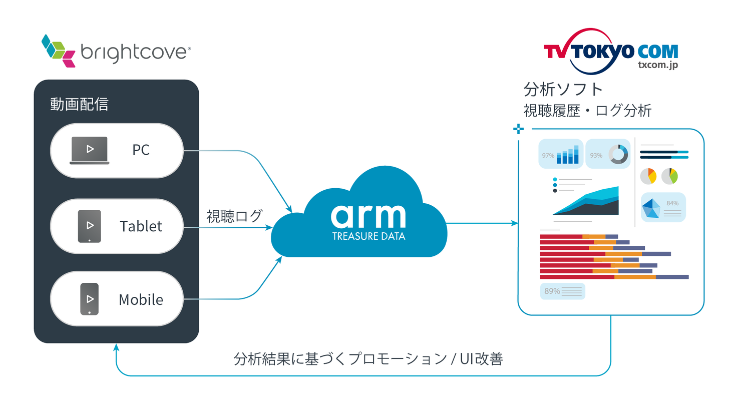 テレビ東京コミュニケーションズが「Arm Treasure Data eCDP」を採用し、オンライン動画のカスタマーデータプラットフォームを ...