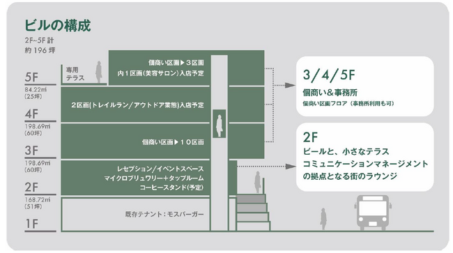 京王高尾線高尾駅前リノベーション施設の名称を「KO52 TAKAO」に決定！～入居希望者に向けた合同出店説明会を開催します～ (2023年10 ...