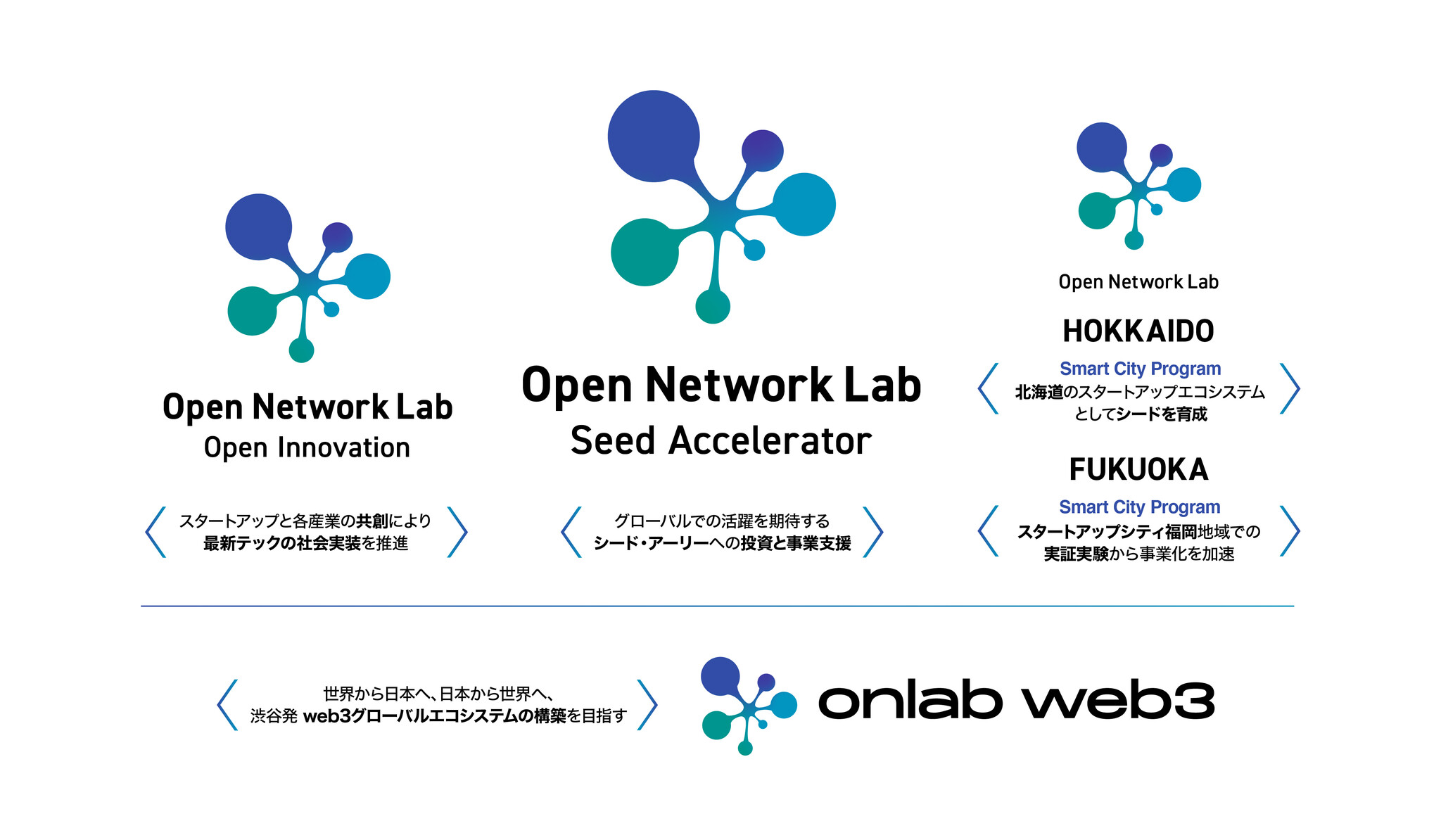 デジタルガレージ、スタートアップ育成・投資プログラム「Open Network Lab」の支援体制を強化｜株式会社デジタルガレージのプレスリリース