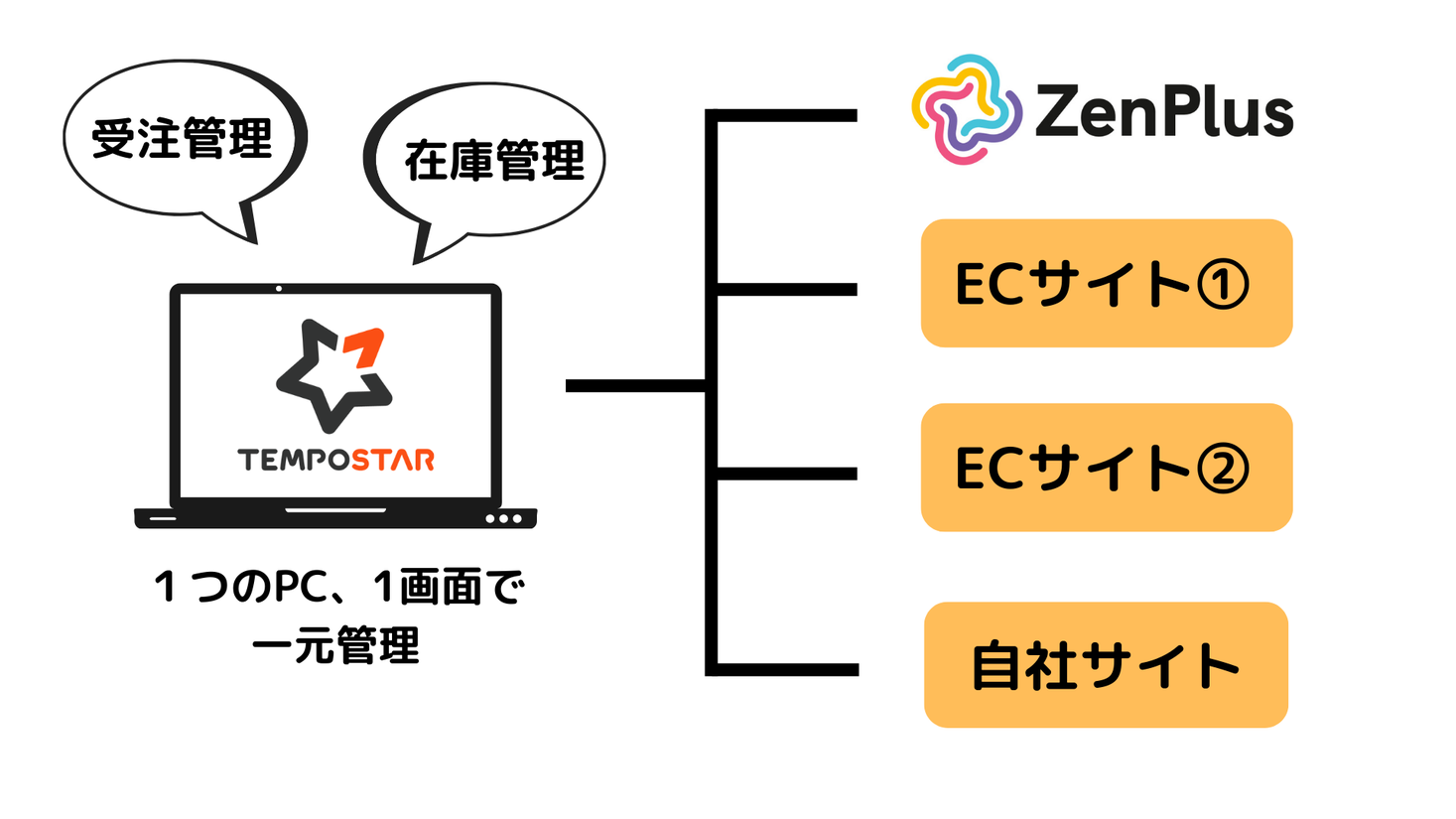 越境ECモール「ZenPlus」が複数ネットショップ一元管理システム「TEMPOSTAR」の連携を開始｜ZenGroup株式会社のプレスリリース