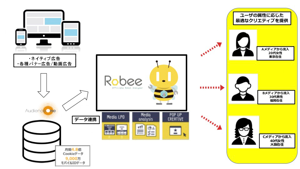 Macbee Planetの「Robee（ロビー）」とDACのDMP「AudienceOne」が連携開始｜株式会社Macbee Planetのプレスリリース