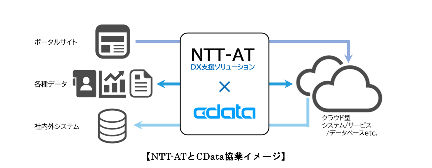 NTT-ATとCDataが企業のDX推進に向け協業開始｜NTTアドバンステクノロジ株式会社のプレスリリース