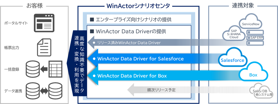 安定したシステム・データ連携を容易に実現する「WinActor® Data Driver」のラインアップ拡充｜NTTアドバンステクノロジ ...