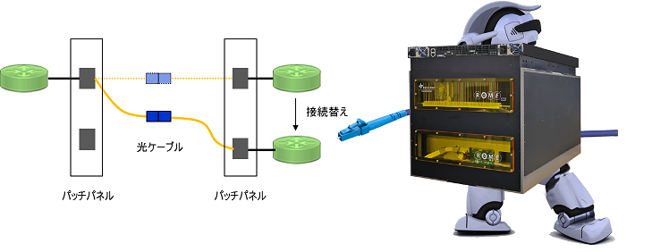 NTT-AT、米Wave2Waveおよび伯東との三社間で光配線切替ロボット「ROME」の国内独占販売契約を締結｜NTTアドバンステクノロジ ...