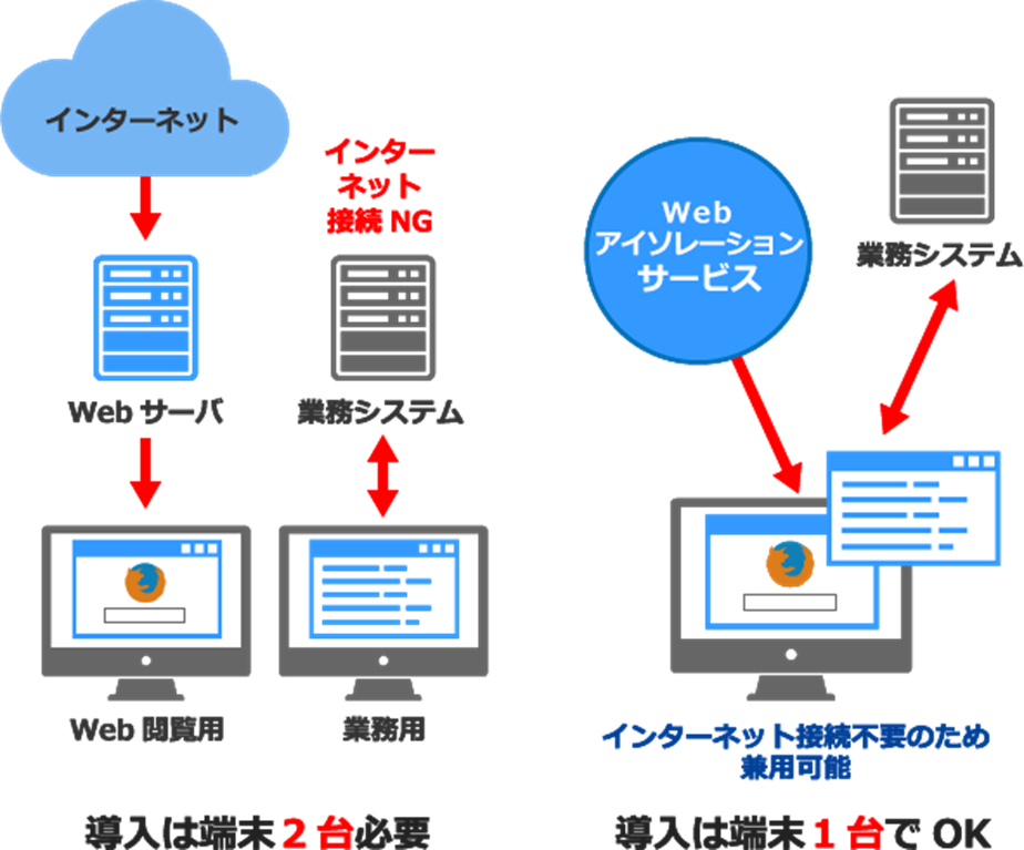 クラウド型Web分離で生産性向上とコスト削減を両立！SmartConnect Network & Securityの新メニュー『Webアイソレーション』提供開始｜NTTスマートコネクト株式会社 ...