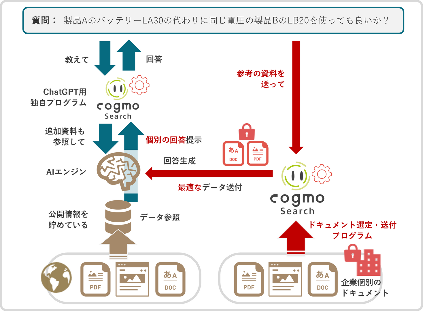 ChatGPTを業務で安全、安心活用できる環境を「Cogmo Search」が提供｜アイアクトのプレスリリース