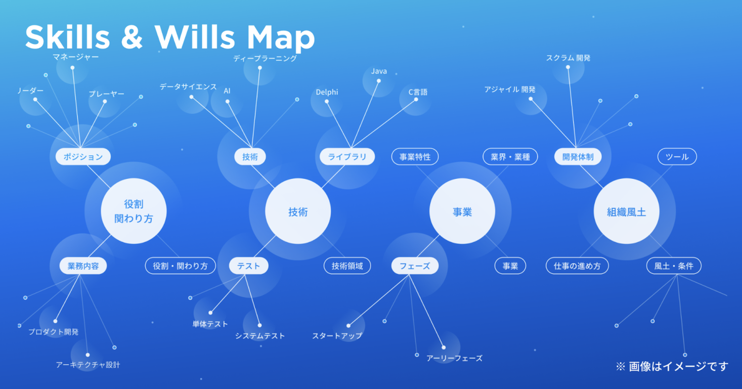 やりたいこと（希望）・できること（能力）をAIが可視化！転職自己分析ツール「Skills & Wills Map」提供開始｜LAPRAS株式会社のプレスリリース