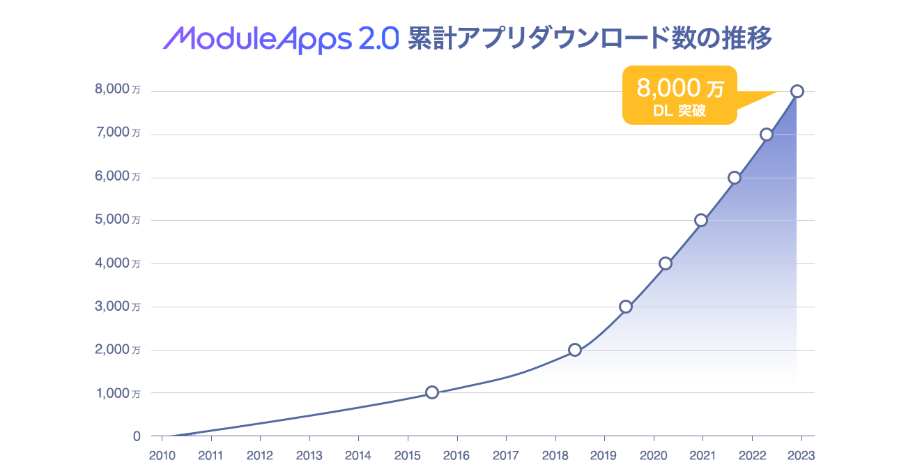 DearOne、伴走型アプリ開発サービス「ModuleApps2.0」が累計8,000万ダウンロードを突破｜DearOneのプレスリリース