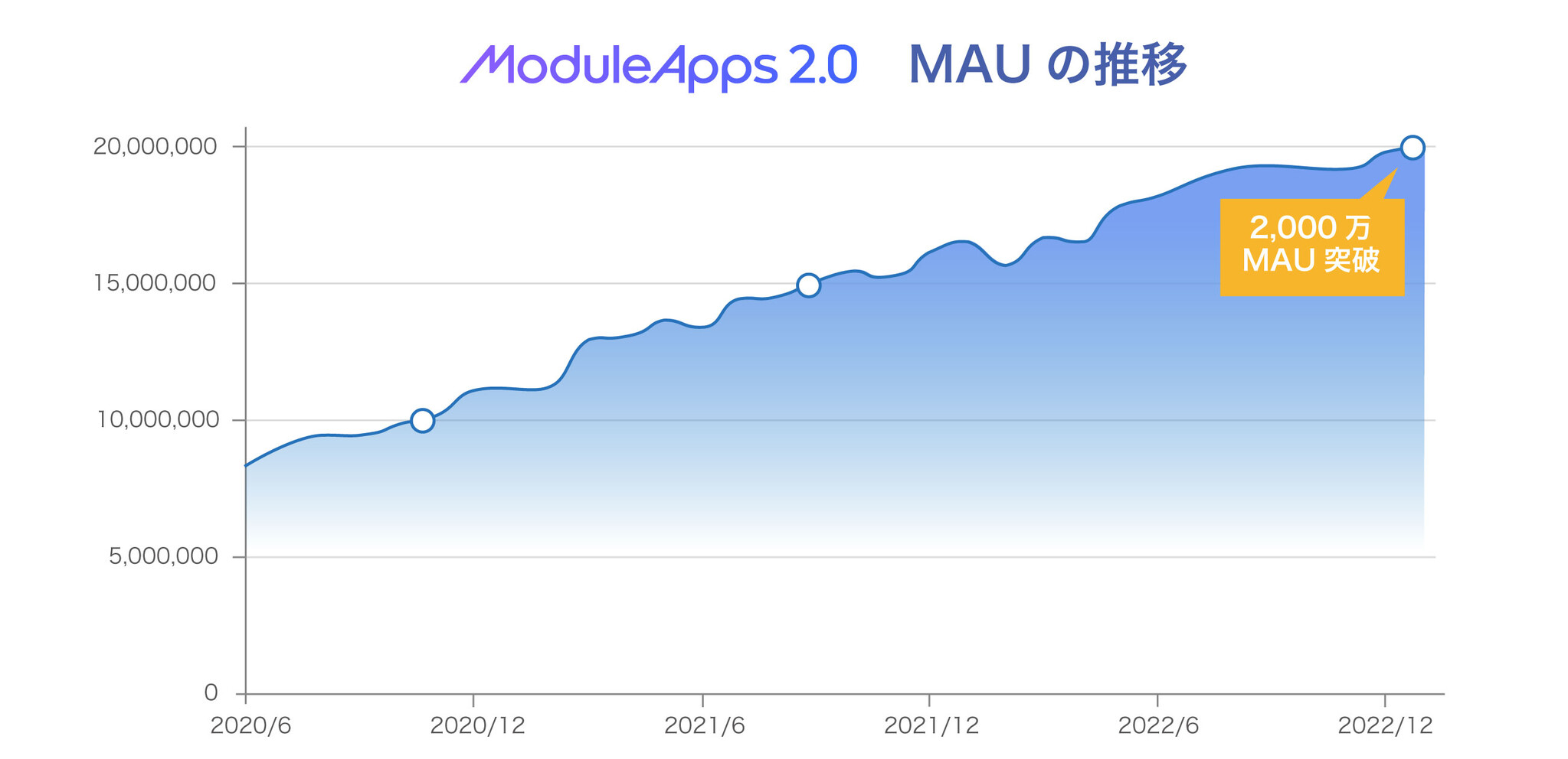 DearOne、伴走型アプリ開発サービス「ModuleApps2.0」が2,000万MAUを突破｜DearOneのプレスリリース