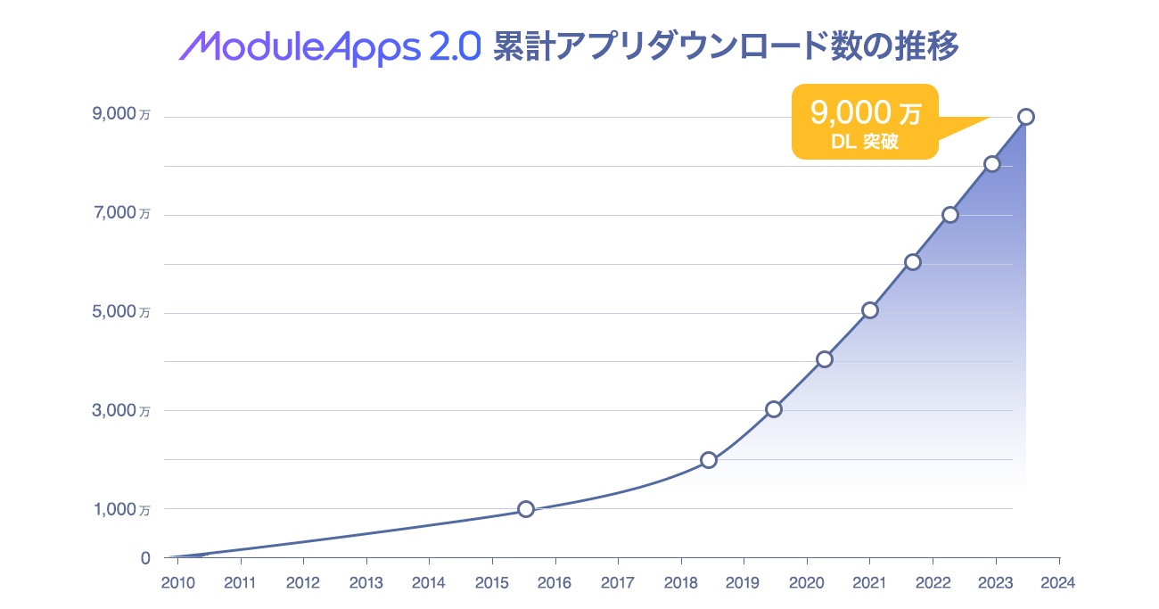 DearOne、伴走型アプリ開発サービス「ModuleApps2.0」が累計9,000万ダウンロードを突破｜DearOneのプレスリリース