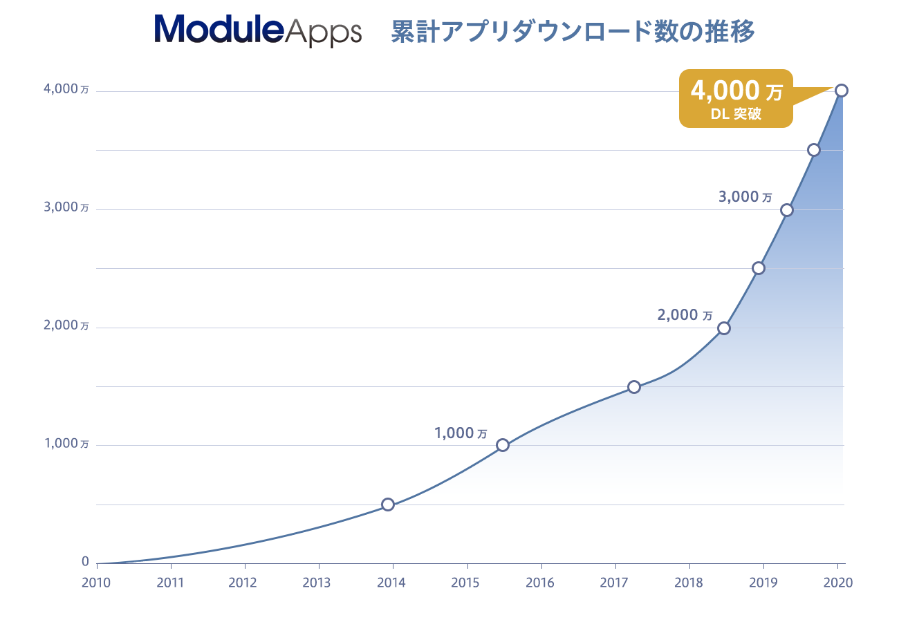 ロケーションバリュー、公式アプリ開発サービス「ModuleApps」が累計4,000万ダウンロードを突破｜DearOneのプレスリリース