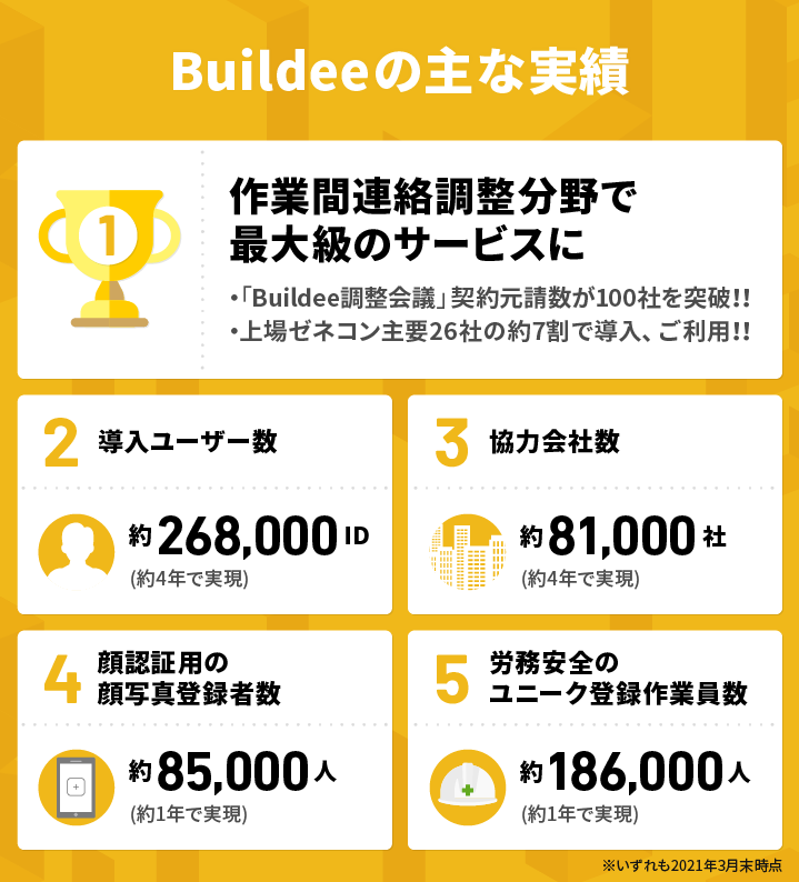 建設現場施工管理サービス「Buildee」サービス開始4周年！｜リバスタのプレスリリース