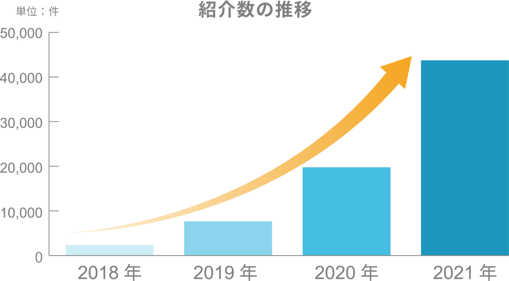 リンカーズの「LFB」が「Ruby biz Grand prix 2022」にてビジネスコネクション賞を受賞｜リンカーズ株式会社のプレスリリース