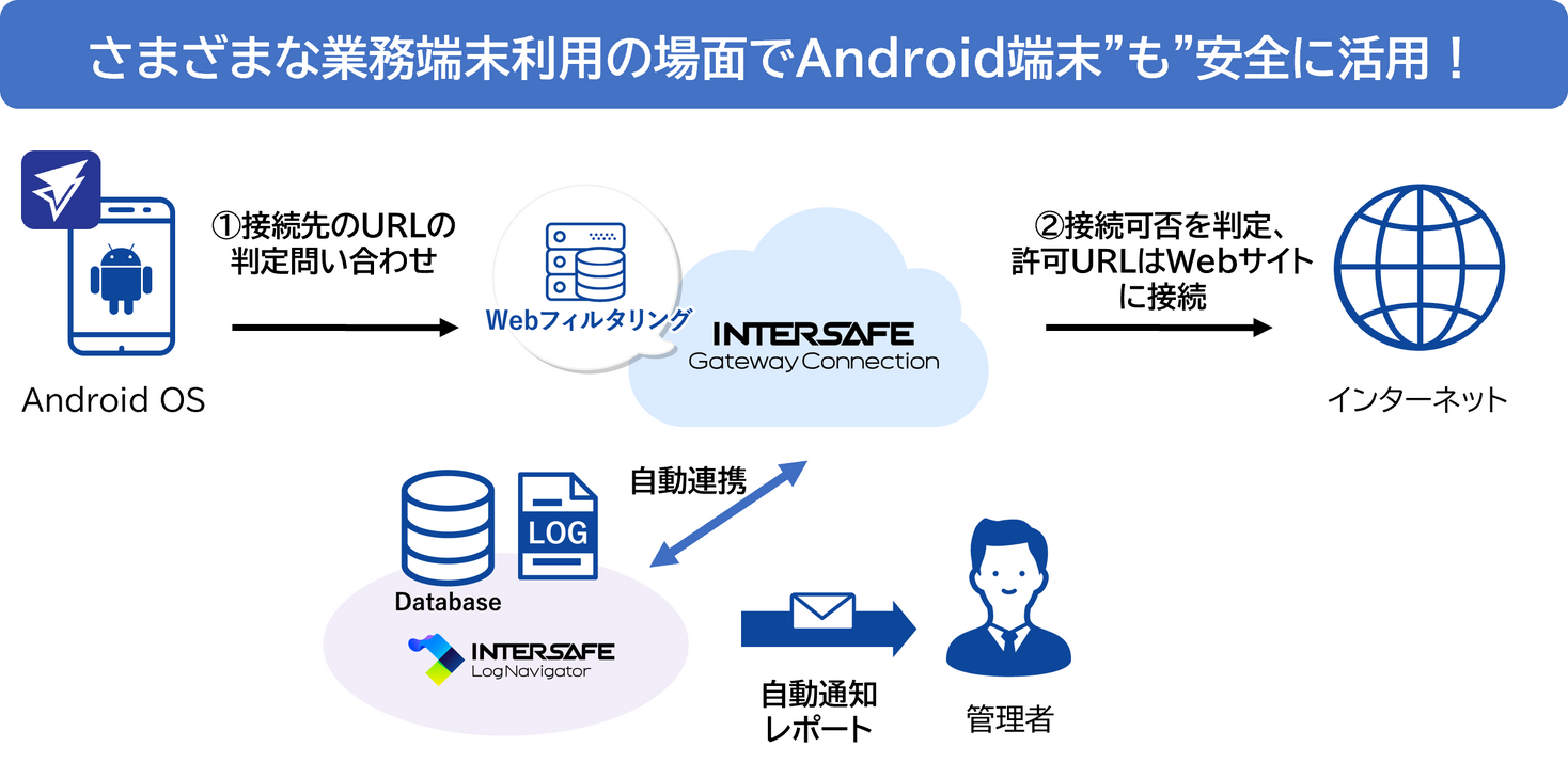 ALSI クラウド型次世代WebフィルタリングサービスInterSafe GatewayConnectionがAndroid向け新機能をリリース｜アルプス システム インテグレーション株式会社 ...