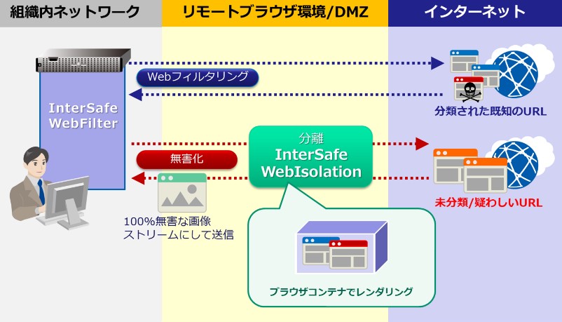 ALSI、「InterSafe WebFilter」のWeb分離・無害化オプション「InterSafe WebIsolation」を提供開始｜アルプス システム インテグレーション株式会社の ...
