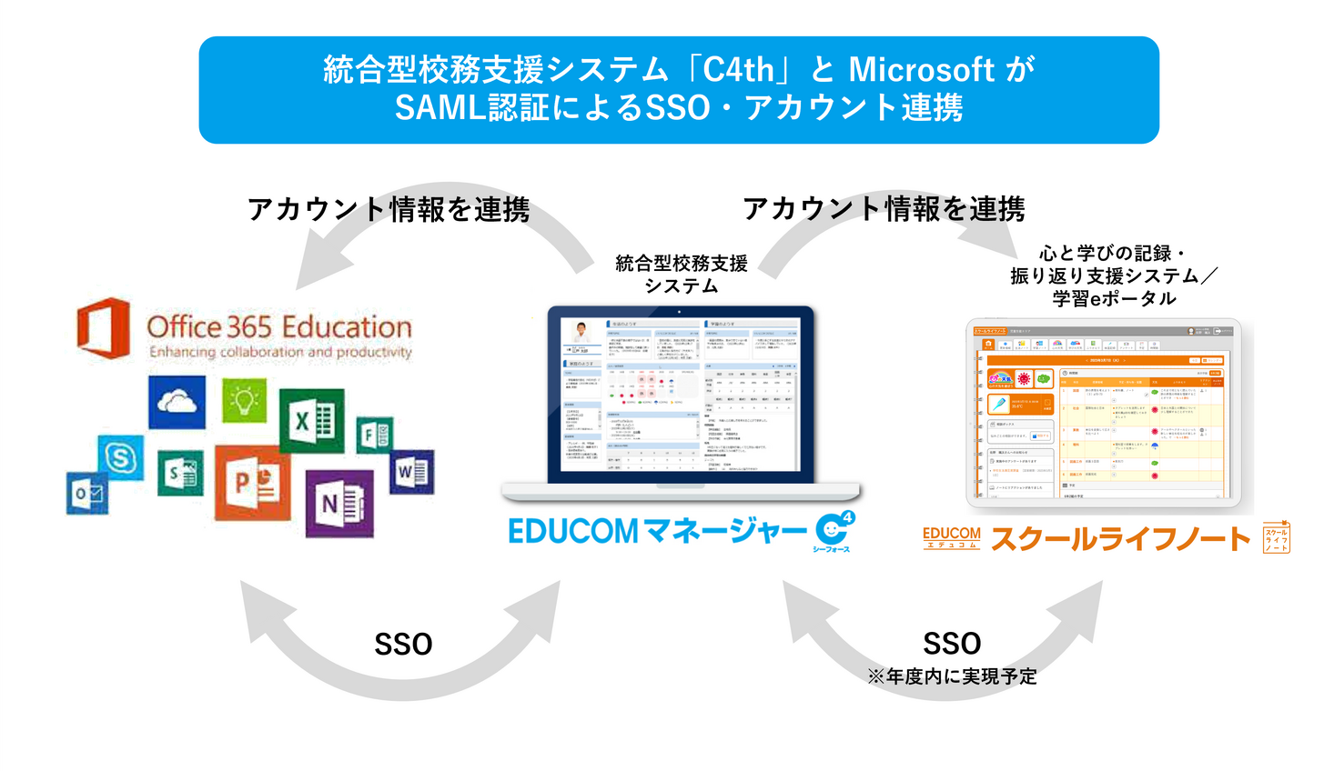 統合型校務支援システム「EDUCOMマネージャーC4th」、Azure Active Directory とのSAML認証によるシングルサインオンとCSVファイルによるアカウント情報の連携に ...