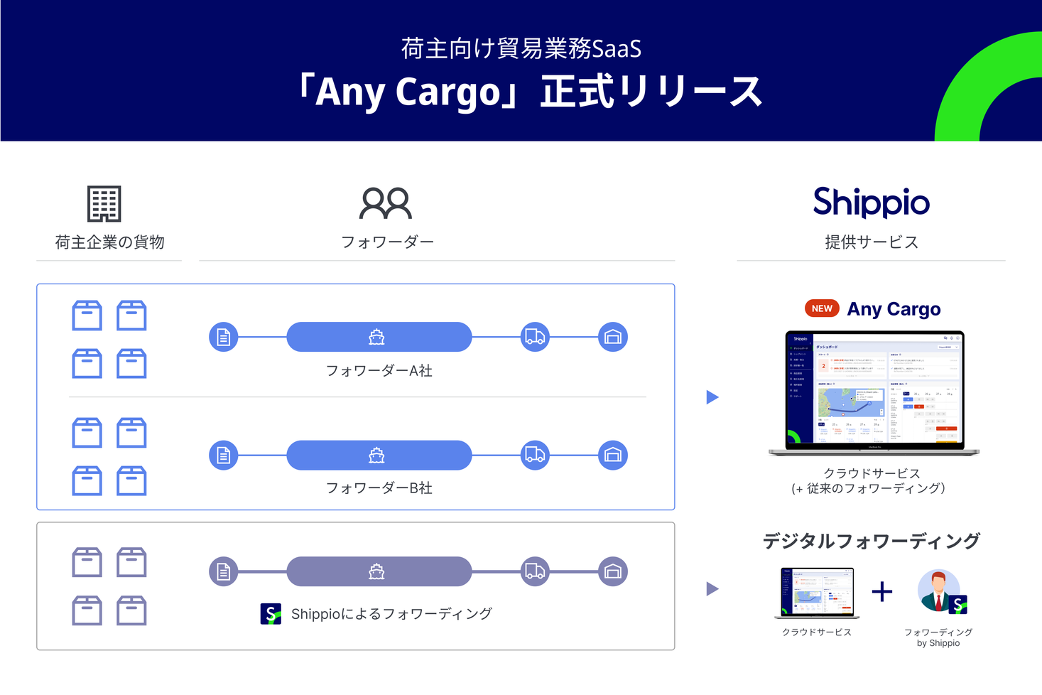 Shippio、荷主向け貿易業務SaaS「Any Cargo」を正式リリース｜株式会社Shippioのプレスリリース