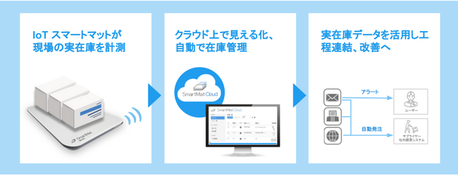 IoT在庫管理・工程改善DXソリューション【SmartMat Cloud】入出荷処理のためのアプリを投入｜スマートショッピングのプレスリリース