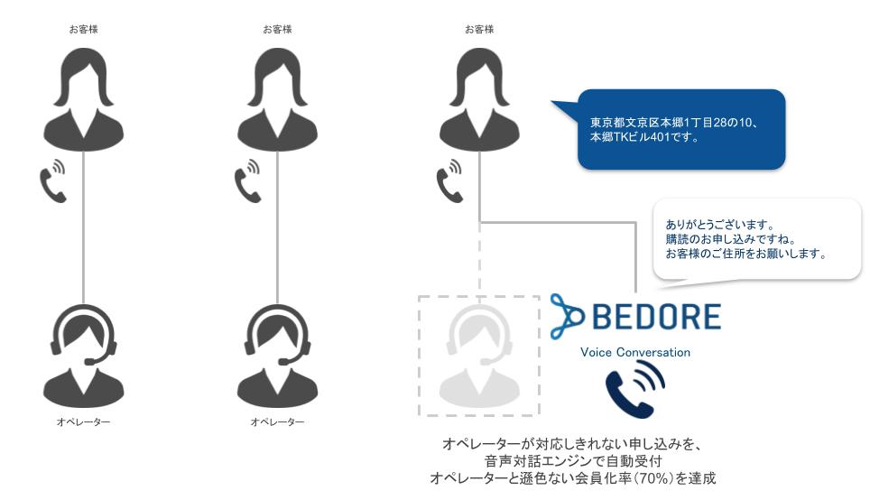 ハルメク・ビジネスソリューションズが音声対話エンジン「BEDORE Voice Conversation」を用いて、オペレーターと同水準の対応完結率を実現し、コロナ禍中のコールセンター体制強化 ...