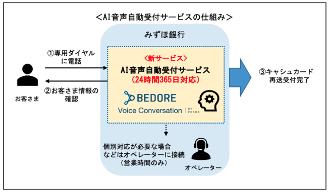 メガバンク初、みずほ銀行へ「BEDORE Voice Conversation」を提供し、キャッシュカード再送受付の自動化を開始｜株式会社 PKSHA Workplaceのプレスリリース
