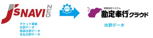 OBCの『勘定奉行クラウド』とJTB-CWTの出張・経費精算管理システム『J’sNAVI NEO』がAPI連携を開始｜株式会社オービックビジネスコンサルタントのプレスリリース