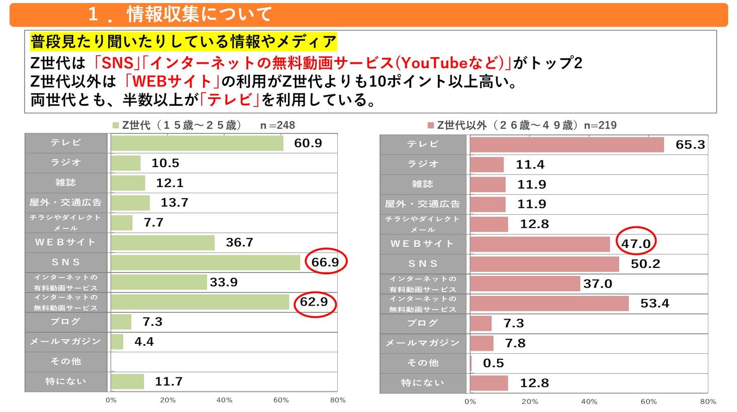 Z世代の情報源ベスト3は1位SNS、 2位動画サービス、 3位テレビそれぞれ6割以上。オールドメディアが意外に健闘！！｜MCEI東京支部のプレスリリース