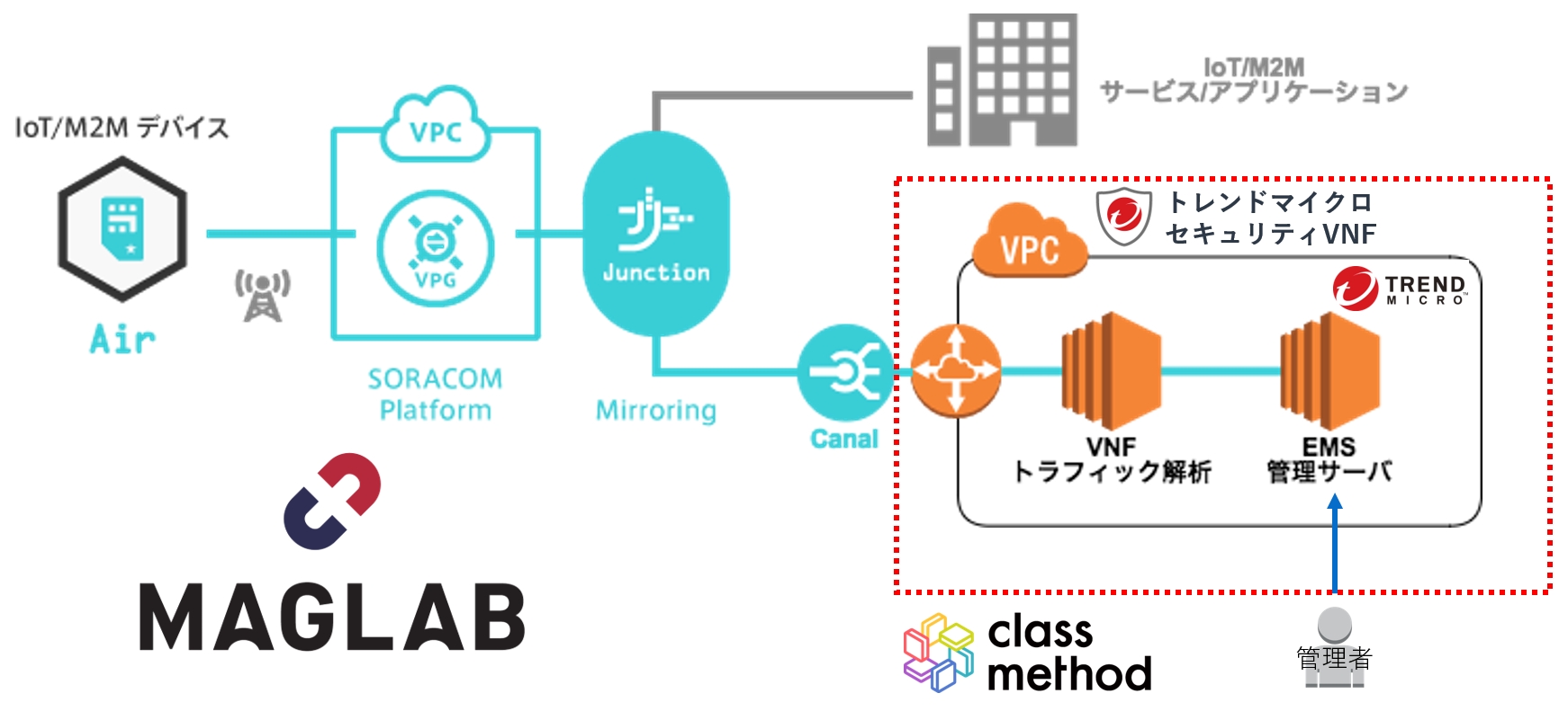 MAGLAB、IoT導入におけるセキュリティ対策を組み入れたPoCを提供開始｜株式会社MAGLABのプレスリリース