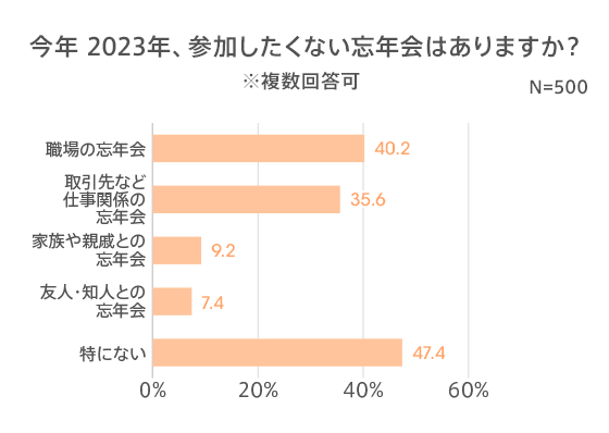 【働く男女の忘年会とお金に関する調査】コロナ明け初の忘年会シーズン到来！参加予定者は半数近くで昨年よりアップ 忘年会で大変なこと1位「飲み会の