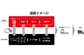 「日本初」関通が自社開発・販売をするWMSトーマスとSyrius AMRのAPIによるデータ自動連携がスタート！｜株式会社関通のプレスリリース