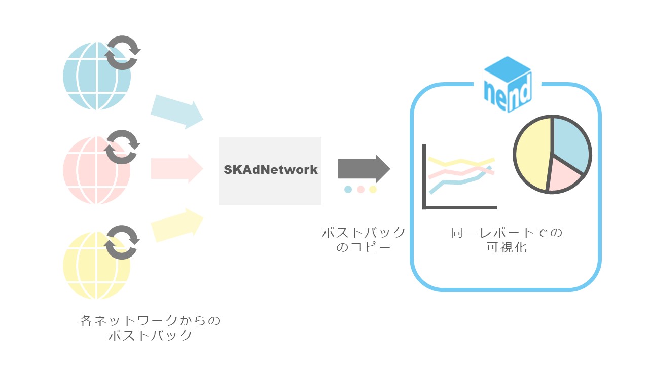 スマートフォンアドネットワーク「nend（ネンド）」、SKAdNetworkにおけるポストバックコピーの取得、レポート提供が可能に｜ファンコミ ...