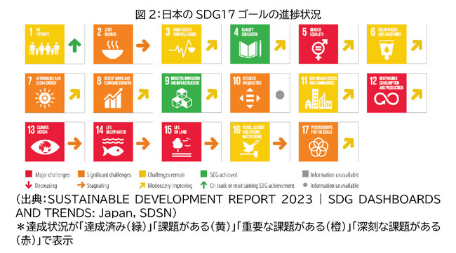 [速報]達成の道筋から大幅にはずれている 「持続可能な開発報告書2023」に見る日本と世界のSDGsの進捗状況｜SDGsジャパンのプレスリリース