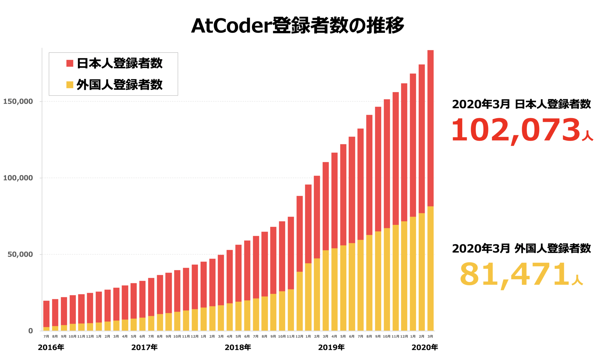 日本最大のプログラミングコンテストサイトatcoder 日本人登録者数が10万人を突破！｜atcoder株式会社のプレスリリース