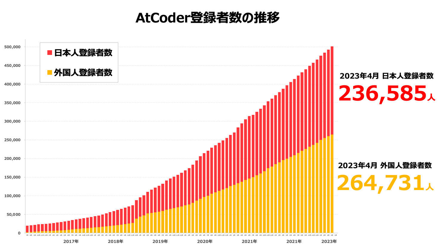 日本最大のプログラミングコンテストサイト AtCoder 全世界での登録者数が50万人を突破！｜AtCoder株式会社のプレスリリース